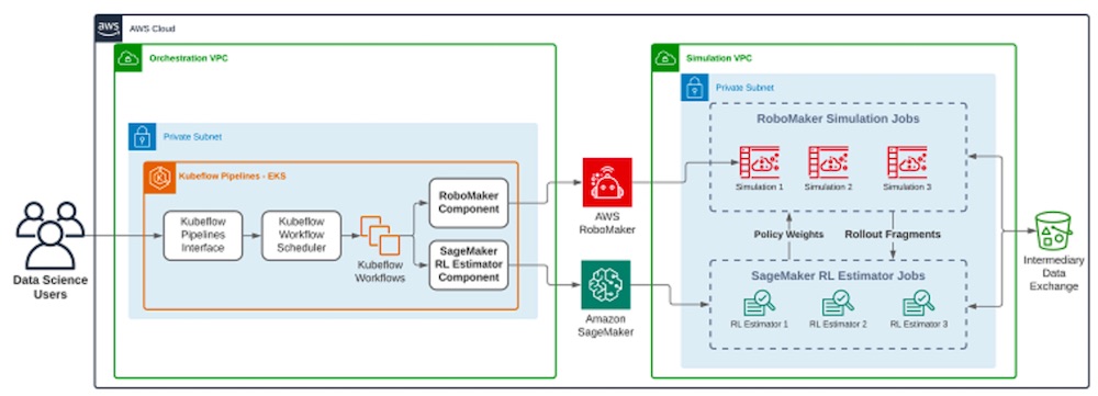 Amazon SageMaker RL工具管理机器人工作流程